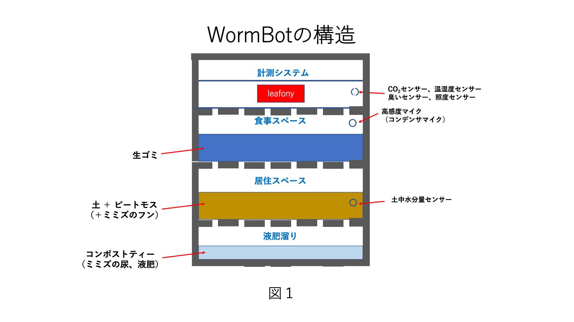 【活用事例】WormBot | トリリオンノード研究会